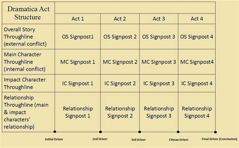 Using Dramatica Theory To Improve Your Fiction Writing