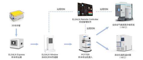 生物样本库解决方案