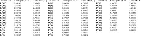 Comparison Of Einstein A Coefficients For The V 1 − 0 Band Of X 1 Σ