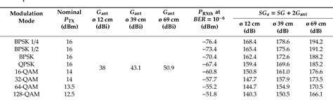 Table 5 From Availability And Fade Margin Calculations For 5g Microwave