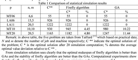 Table 1 From Application Of Firefly Algorithm For Job Shop Scheduling