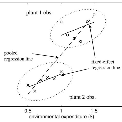 Fixed Effects Versus Pooled Estimator Download Scientific Diagram