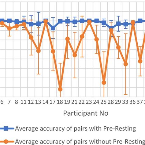 Comparison Of Average Of First Three Accuracy Columns Average Accuracy