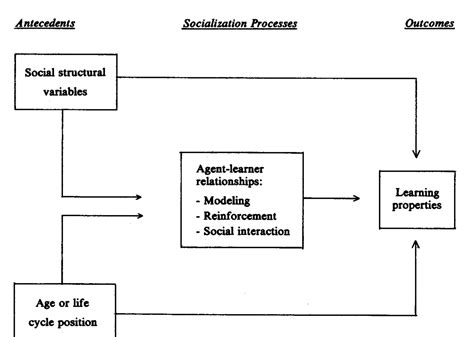 Figure 1 From Consumer Socialization A Theoretical And