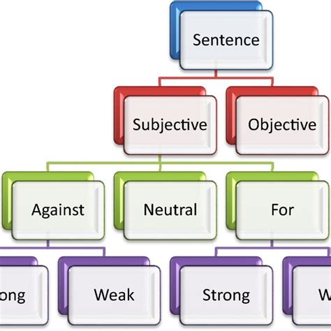 Proposed Categorization Of Sentence Subjectivity Download Scientific