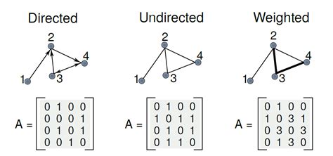 Adjacency Matrix