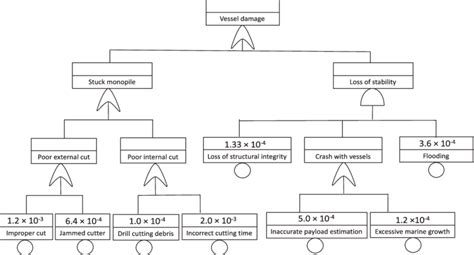 Fault Tree Diagram For Vessel Damage Event Intermediate Event