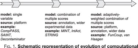 Figure 1 From Popular Computational Methods To Assess Multiprotein