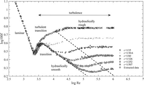 Friction Factor Turbulent Pipe Flow At Cecil Messer Blog