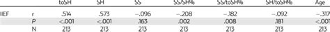 Correlation Power Of Oxidative Parameters With The Iief Score