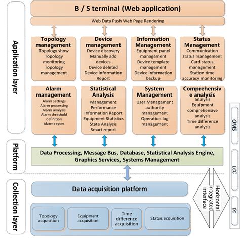 System Software Architecture 42 Longitudinal Data Acquisition