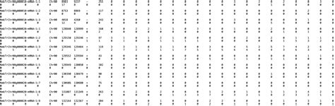 Featurecounts Output Counts At Exon Level Using Default Settings Want