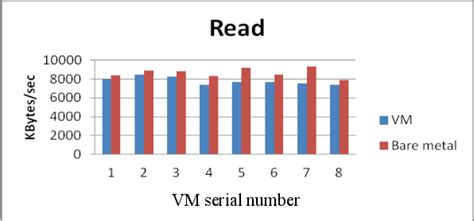 Comparison Of The Write Performance Between Kvm And Bare Metal Download Scientific Diagram