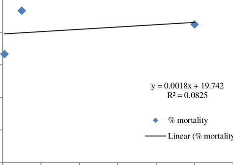 Percent Mortality Of Sample 3 Download Scientific Diagram