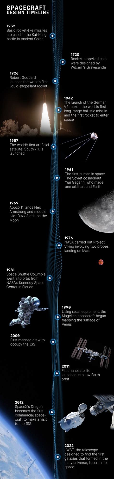 Rocket Science The Evolution Of Spacecraft