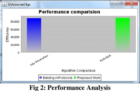 Figure 2 From Implementation Of Secure Id Encryption With Outsourced