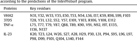 Table 1 From Design Of Nanobody Based Bispecific Constructs By In
