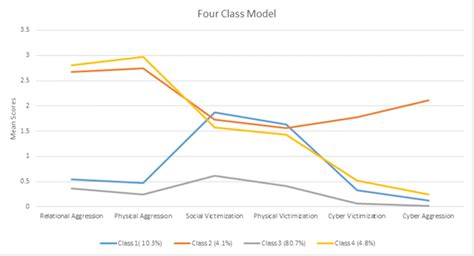 Four Class Model Of Aggression And Victimization Download Scientific Diagram