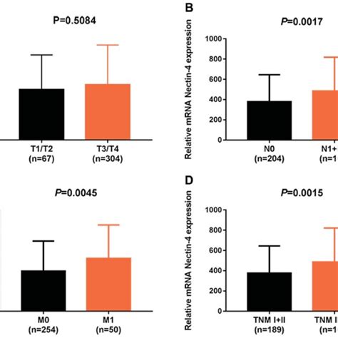 Nectin 4 Mrna Expression Is Associated With Various Clinicopathological