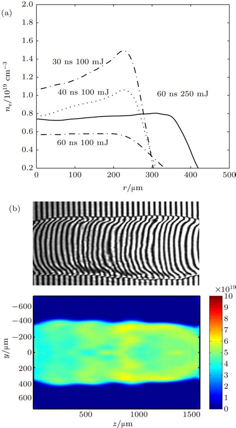 A Density Distributions And B Interferogram Of Large Scale Uniform Download Scientific