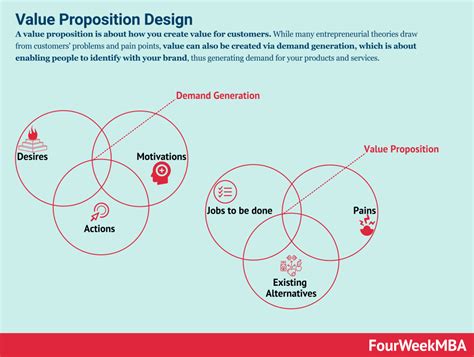 Value Proposition Fourweekmba