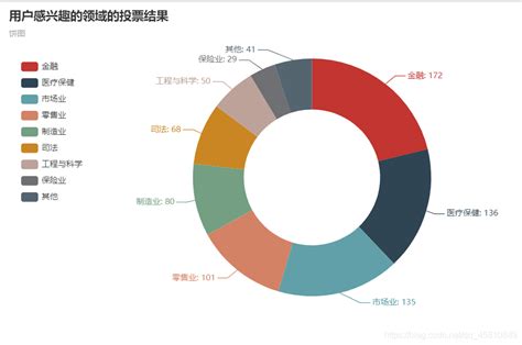 Pyecharts在数据可视化中的应用 （一）（用python Pyecharts绘制折线图、柱形图、极坐标系图、饼图等图形）qq