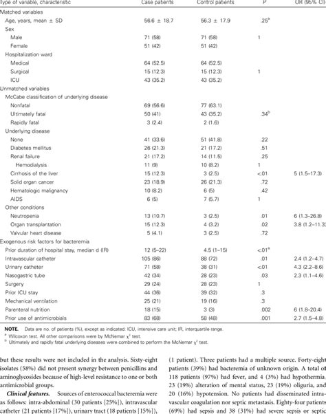 Epidemiological Features Of Case Patients With Enterococcal Bacteremia