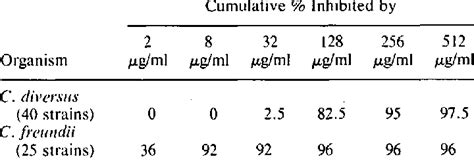 Susceptibility Of Citrobacter Diversus And Citrobacter Freundii To
