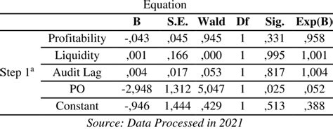 Variable Partial Audit Quality Logistics Regression Coefficient Test In The Download