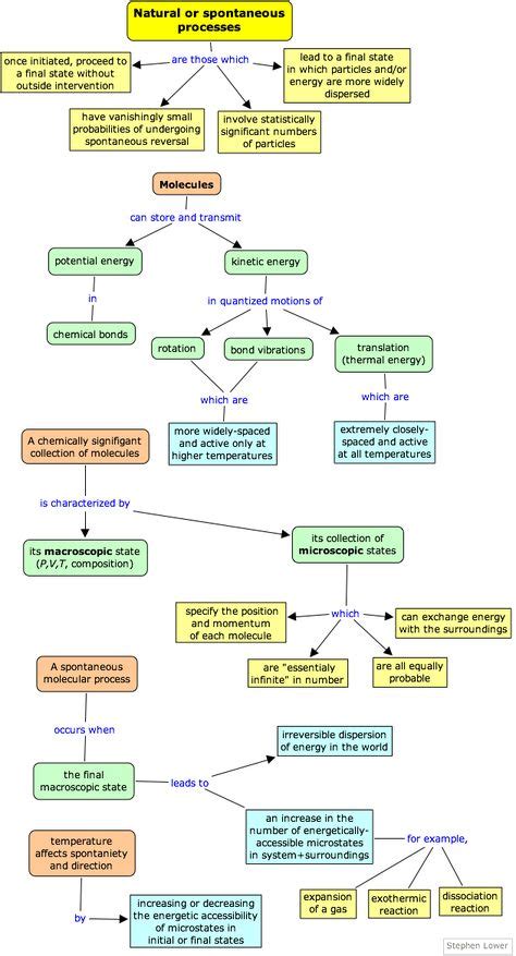 Chemical Equilibrium Concept Map