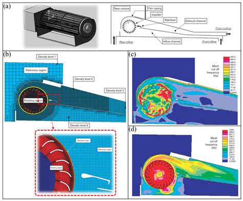 Performance And Efficiency Of Cross Flow Fans—a Review