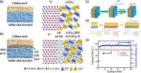 Schematic Diagrams Of A Lili7p3s11 Interface Of Asslbs And B