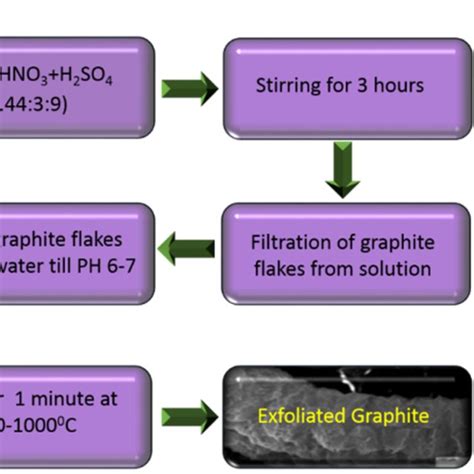 A Flow Diagram For The Process Of Graphite Exfoliation Using Natural Download Scientific