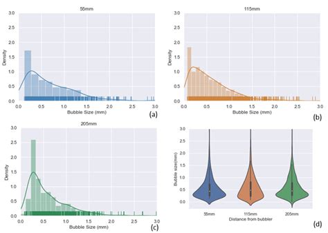 A Cbubble Size Distribution Kernel Density Estimation At Download Scientific Diagram