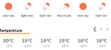 Weather Forecast Dashboard In Tableau Antichaos