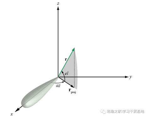 【程序】基于matlab使用自定义辐射方向图进行天线阵列分析 知乎