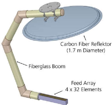 Figure 1 From Dlrs Dual Polarized Offset Reflector Antenna With Digital Feed Array For