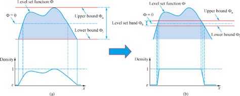 Density Interpolation Scheme Of The Level Set Band Method By Gradually Download Scientific