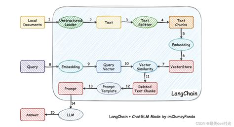 基于langchain chatchat chatglm3 轻松在本地部署一个知识库 langchain chatglm3 csdn博客