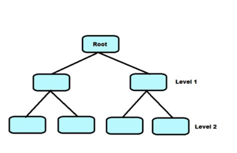 DBMS Type I Tutorials