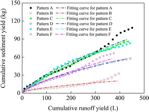 Relationship Between Cumulative Runoff Yield And Cumulative Sediment