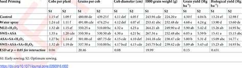 Yield And Related Attributes Of Maize Influenced By Foliar Applied Download Scientific Diagram