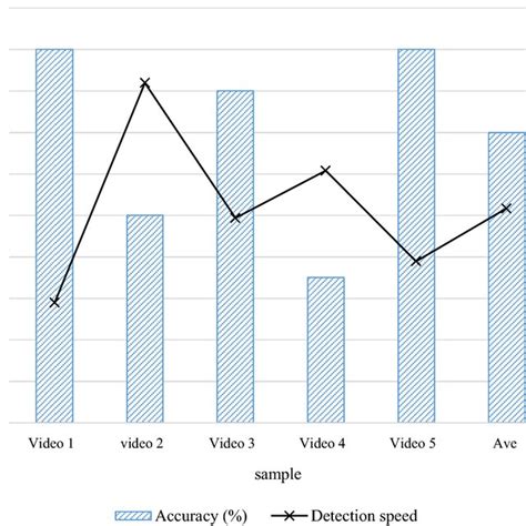 Face Detection Speed And Accuracy Download Scientific Diagram