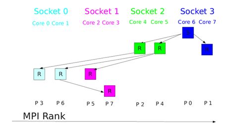 an example of an in order binomial broadcast tree spanning over 8