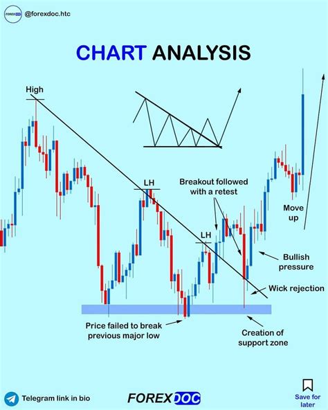 Forex Trading Chart Analysis