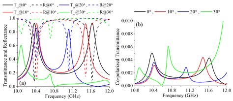 Dual Band Transmissive Cross Polarization Converter With Extremely High