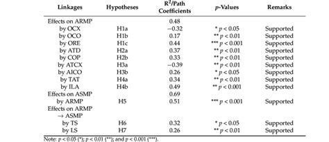 Estimates Of Path Coefficients P Values With Moderators And R2