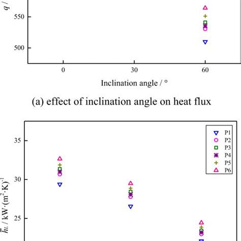 Comparison Of Experimental Results Under Different Inclination Angles