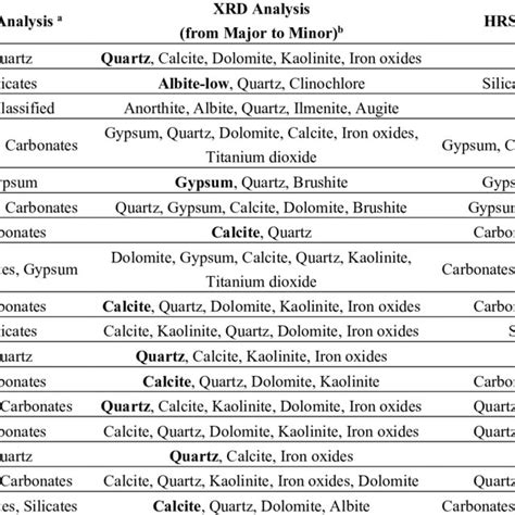 Mineral Classification Hrs Analysis Vs Xrd Analysis Download Table