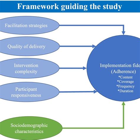 implementation fidelity scores download scientific diagram